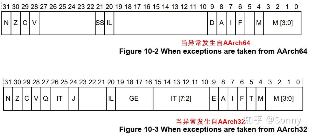 ARM Cortex-A 系列ARMv8-A程序员指南：第10章 AArch64异常处理 - 知乎