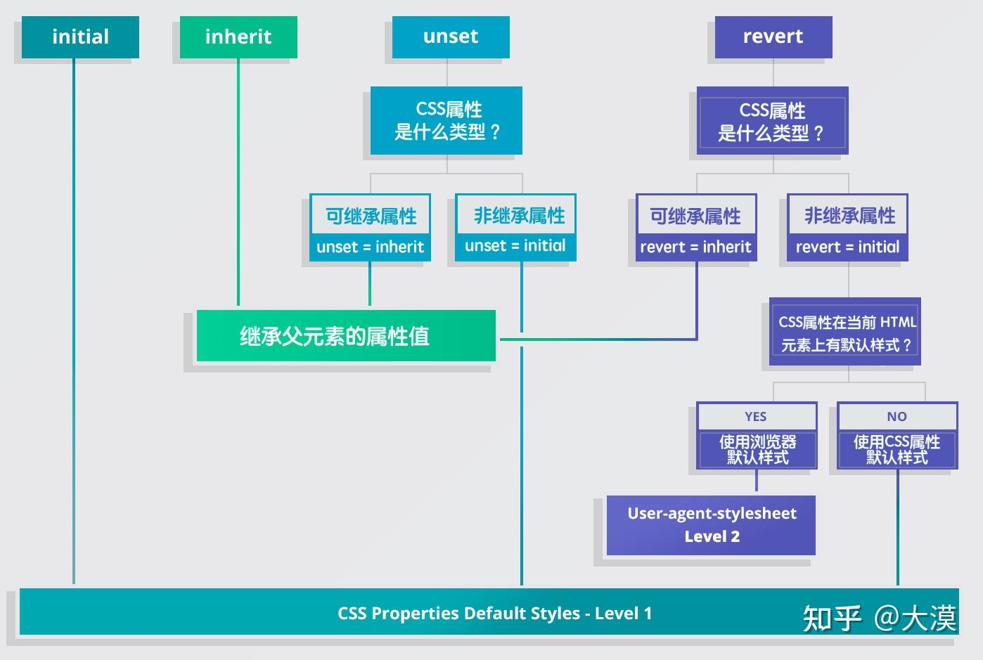 图解 CSS：CSS 层叠和继承 - 知乎