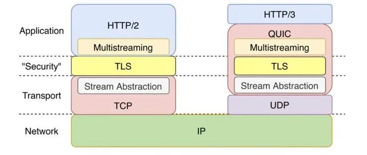 移动互联网时代下的协议：QUIC - 知乎