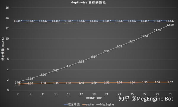 实录 | MegEngine 大 Kernel 卷积工程优化实践 - 知乎