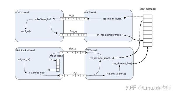 dpdk kni exception path - 知乎