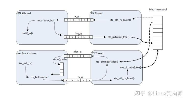 dpdk kni exception path - 知乎