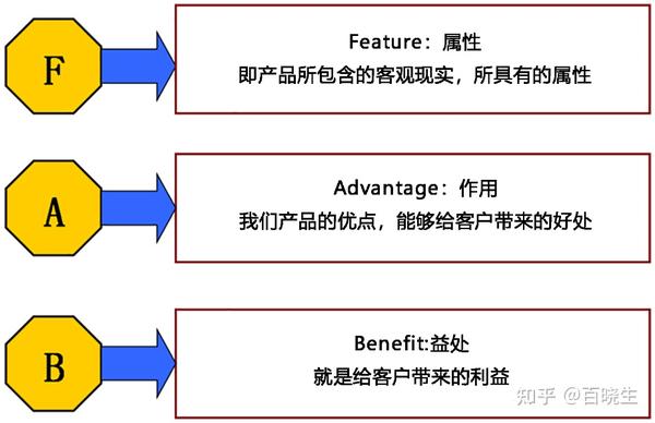亚马逊爆款产品Listing打造之FAB法则 - 知乎
