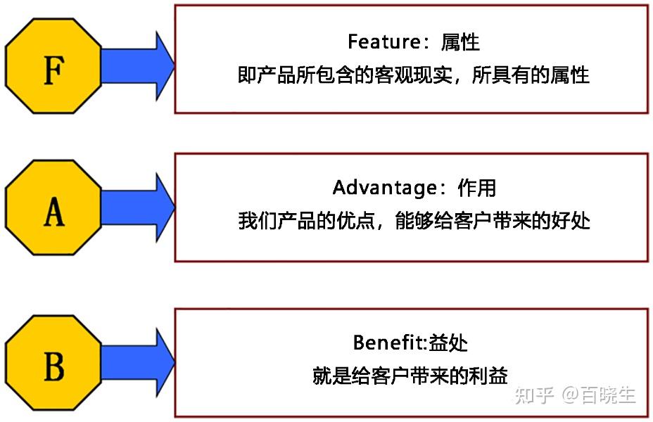 亚马逊爆款产品Listing打造之FAB法则 - 知乎