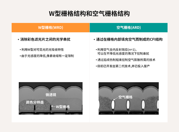 CIS技术中，背照式(BSI)相比前照式(FSI)有何优势？ - 知乎