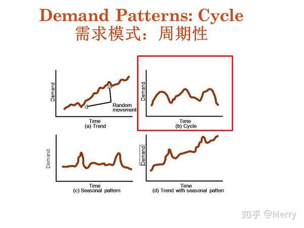 四种需求模式（Demand Patterns） - 知乎