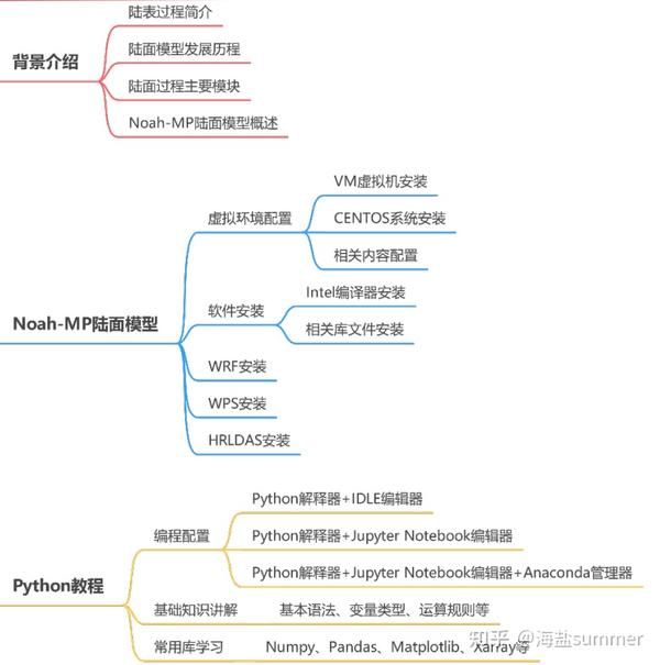 Noah-MP陆面过程模型建模方法与站点、区域模拟实践技术 - 知乎
