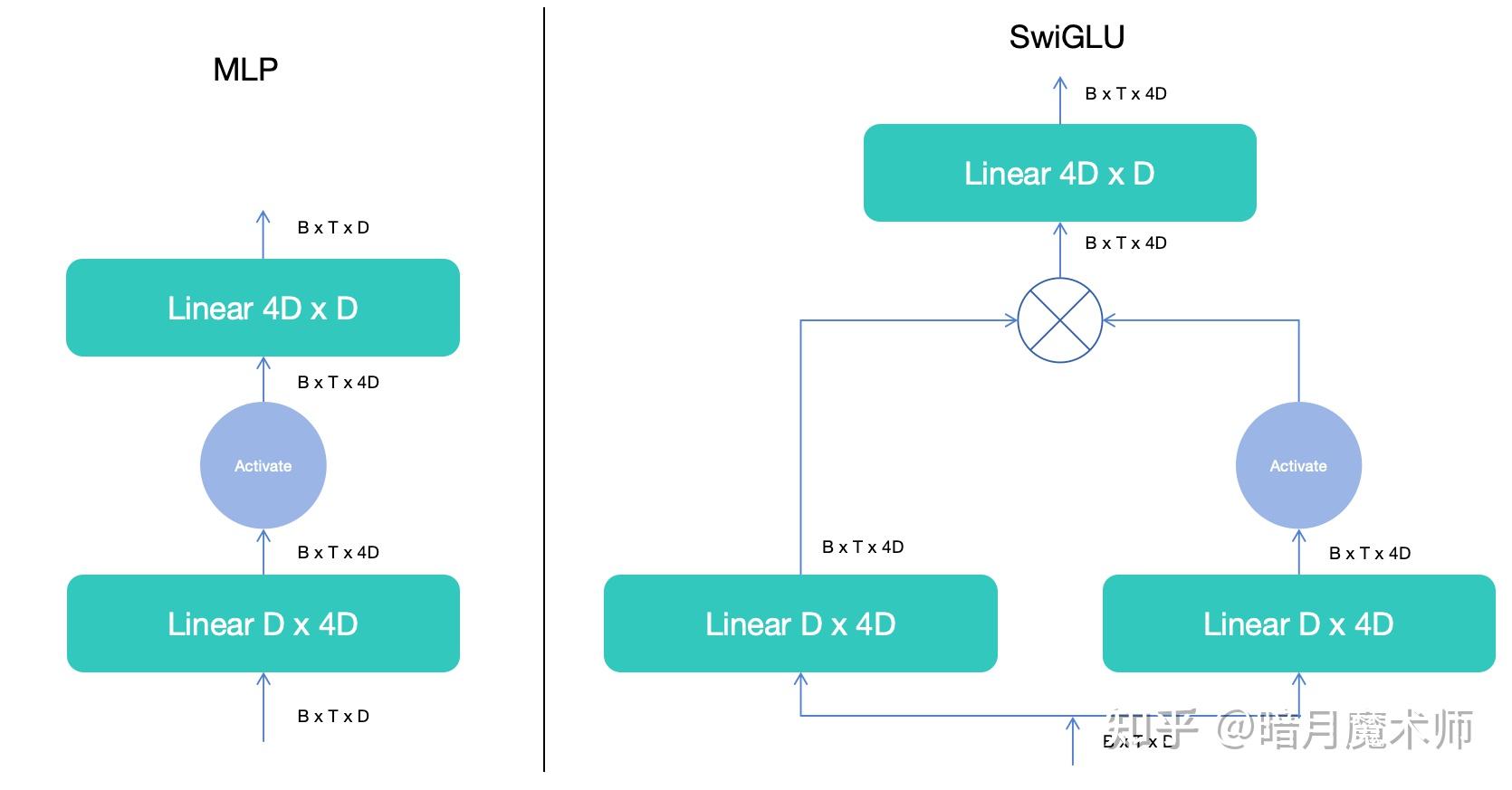 SwiGLU是一个更好的选择吗？ - 知乎