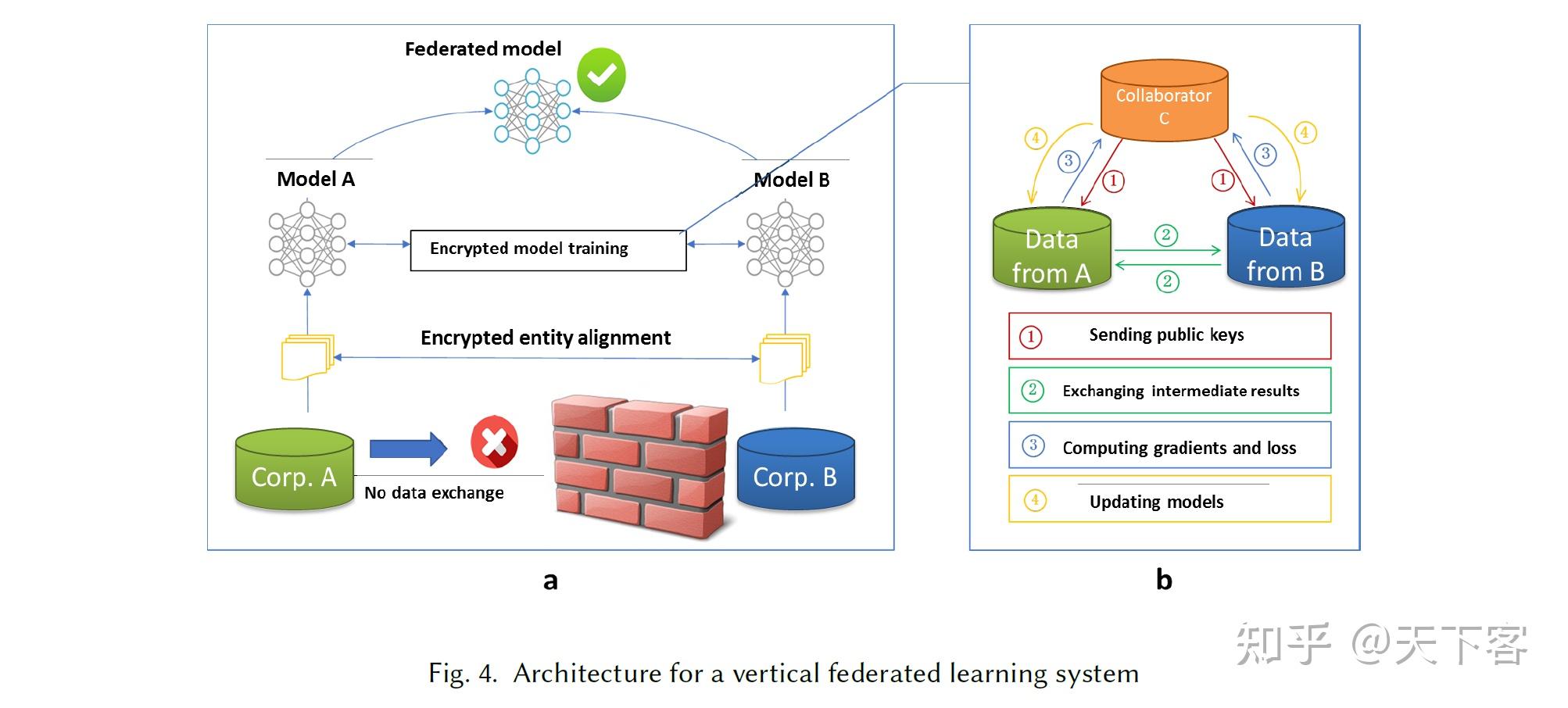联邦学习综述：Federated Machine Learning: Concept and Applications - 知乎