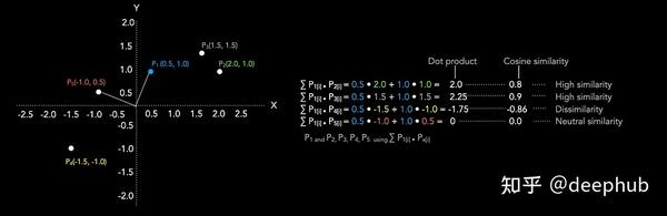 常用的相似度度量总结：余弦相似度，点积，l1，l2 知乎