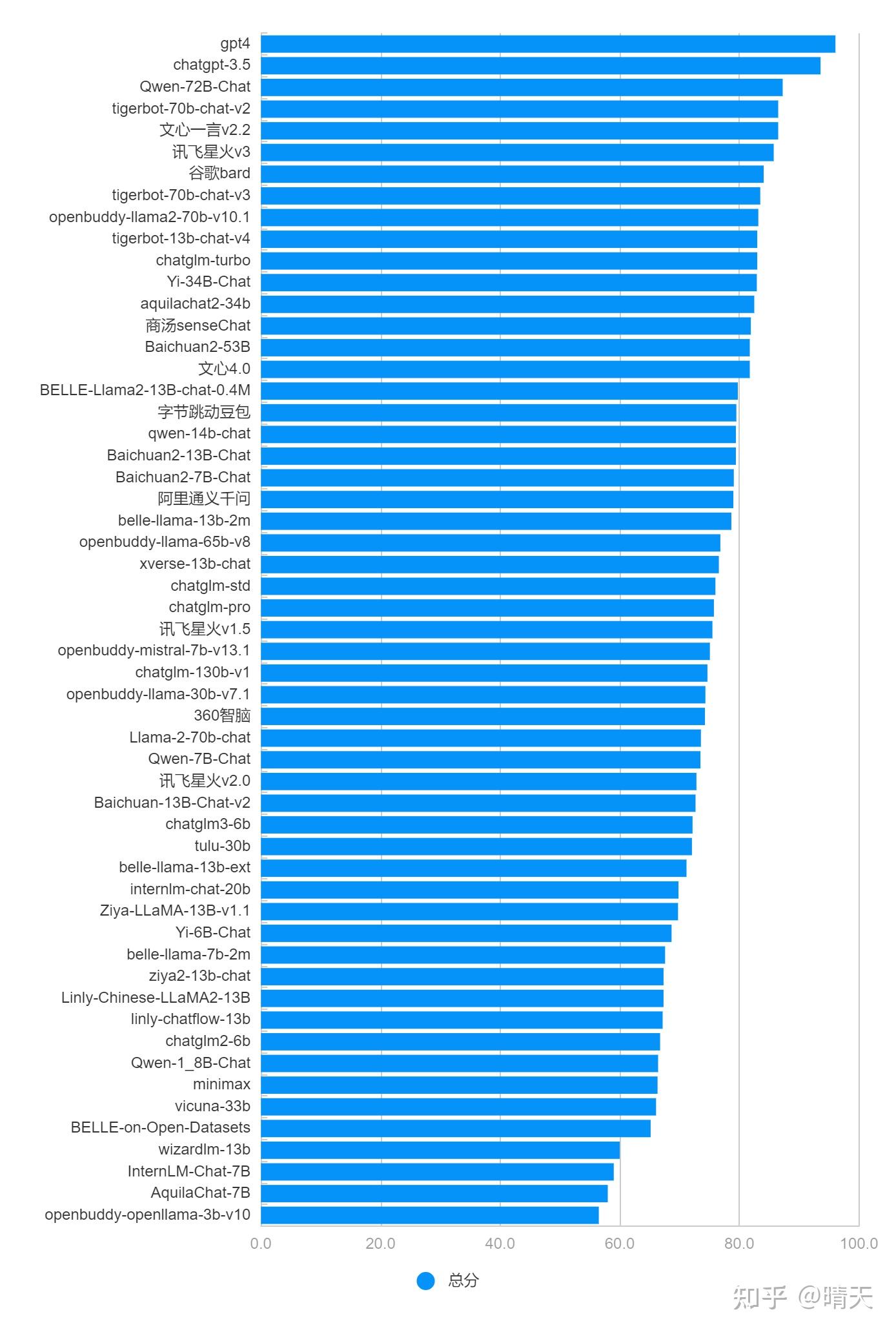 CLiB中文大模型能力评测榜单（持续更新） - 知乎
