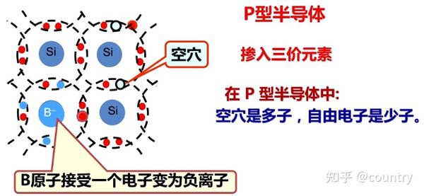第5章-常用电子元器件-5.1PN结的形成 - 知乎