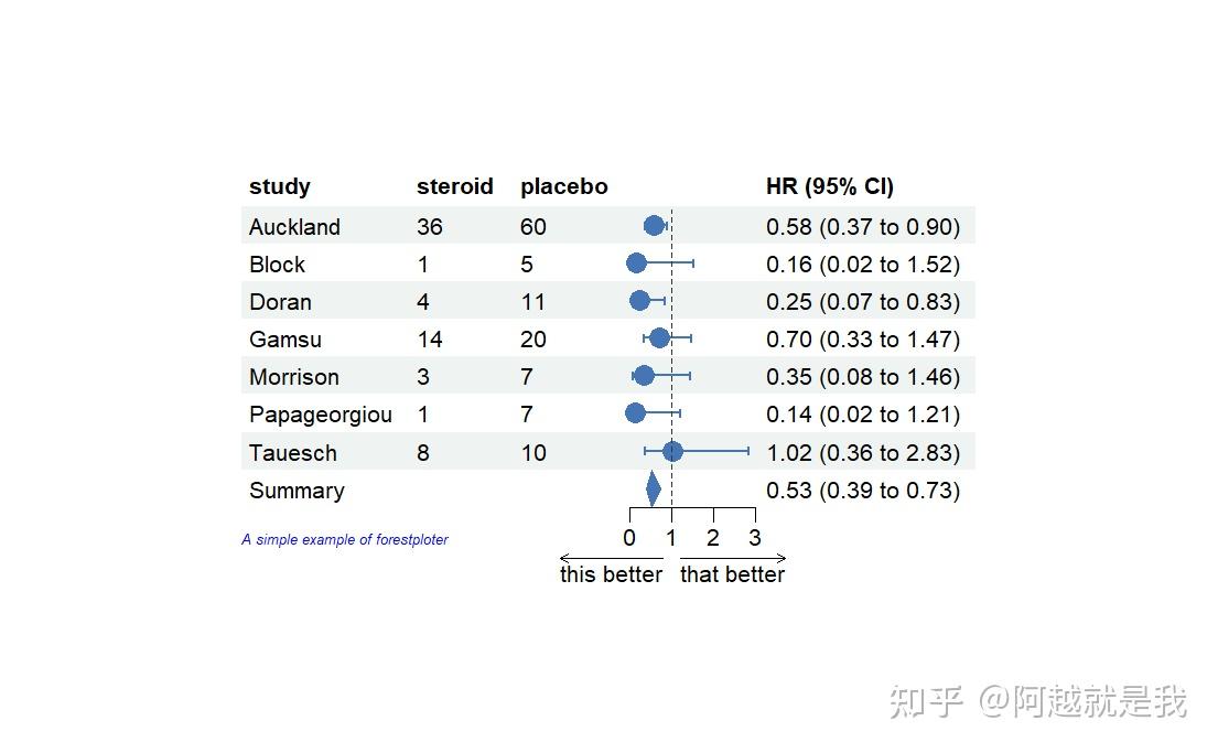 用更简单的方式画森林图 - 知乎