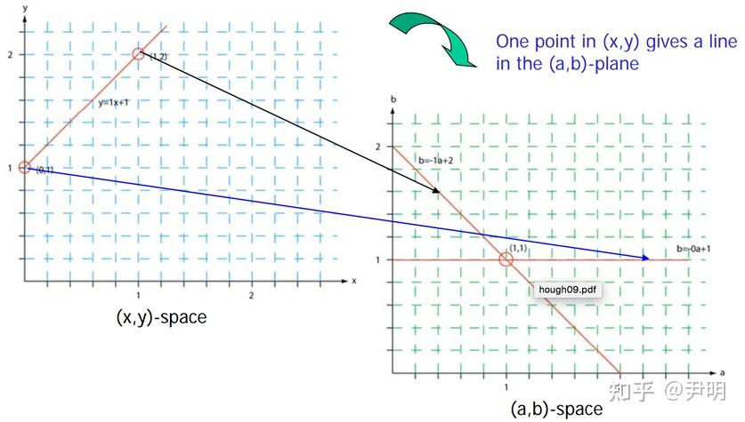 计算机视觉CS131：专题4-拟合（最小二乘、RANSAC、霍夫变换） - 知乎
