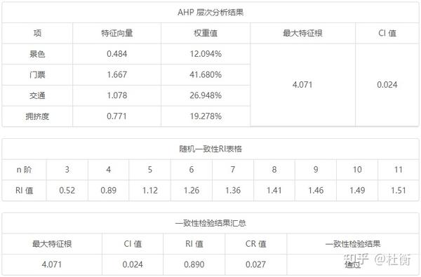 层次分析法（AHP）原理及其实现 - 知乎