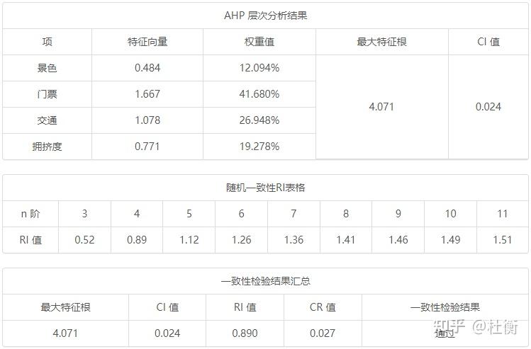 层次分析法（AHP）原理及其实现 - 知乎