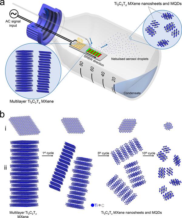 ACS NANO：机械法室温下高效制备MXene量子点 - 知乎