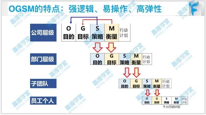 OGSM：再复杂的战略计划，都能用一页纸说清楚 - 知乎