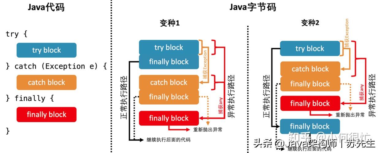 还搞不清楚JVM是怎么处理异常的？这水平，跳槽都没人要 - 知乎
