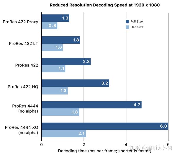 Apple ProRes白皮书2020 年 1 月 - 知乎