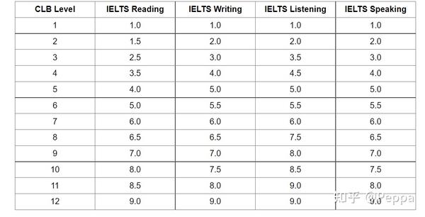 加拿大语言等级标准 Canadian Language Benchmark （CLB/NCLC） - 知乎