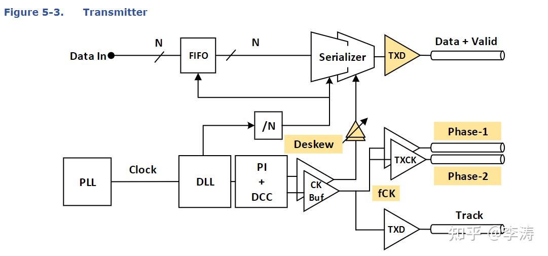 UCIe Specification阅读笔记-Chapter 5 - 知乎