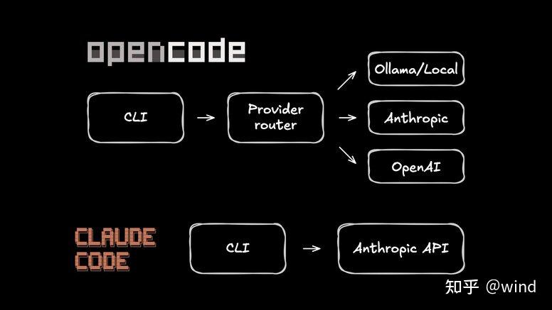 OpenCode vs Claude Code：开源平替，真的能替吗？ - 知乎