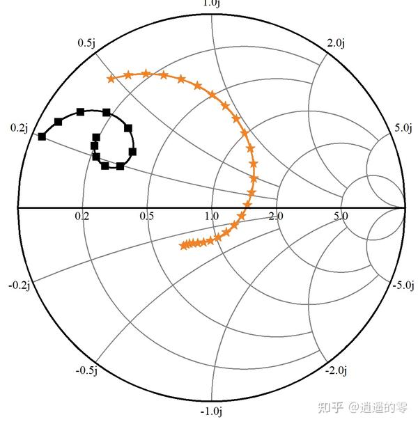 origin画Smith圆图/史密斯圆图（数据来源于hfss） - 知乎
