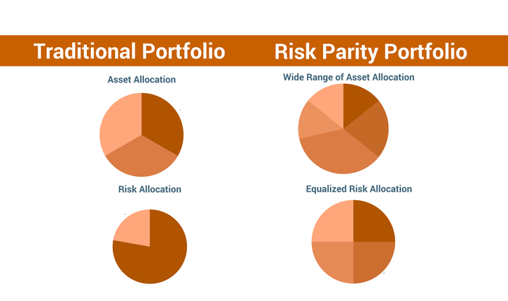 （深度干货）一文了解风险平价策略Risk Parity - 知乎