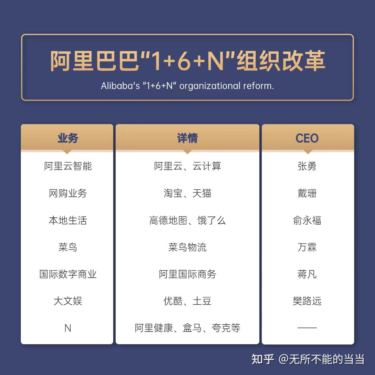 阿里“1+6+N”拆分重组背后的逻辑 - 知乎