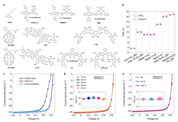 华中科技大学Nature Energy：连续照射1330小时，保持初始效率的83%！通过醇分散导电聚合物复合物改善OSC的稳定性 - 知乎