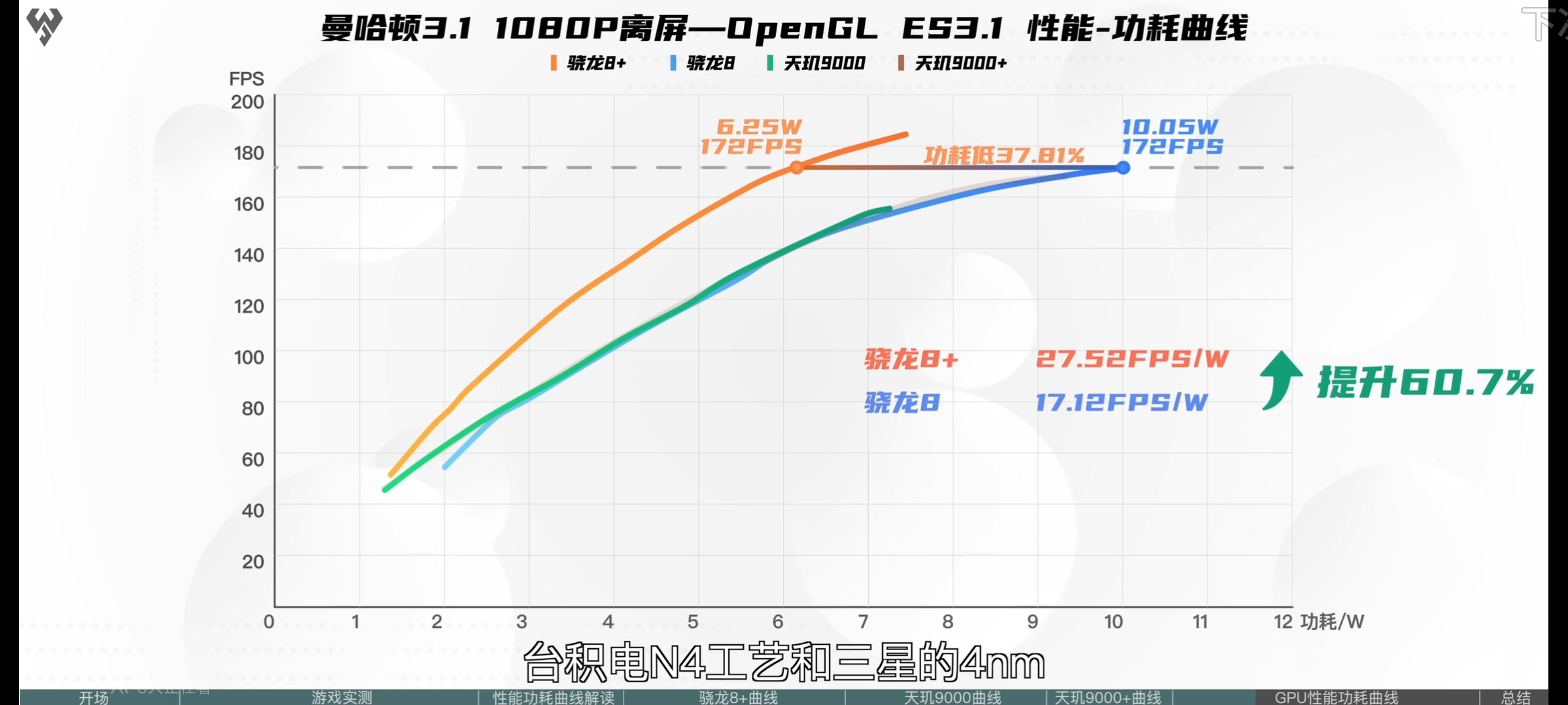 如果骁龙888是台积电代工能效可以超过k9000吗？ - 知乎
