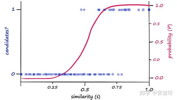 【机器学习 230】向量搜索和Faiss 使用指南 - 知乎