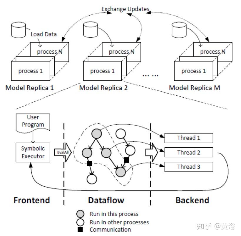 深度学习的分布和并行处理系统 - 知乎