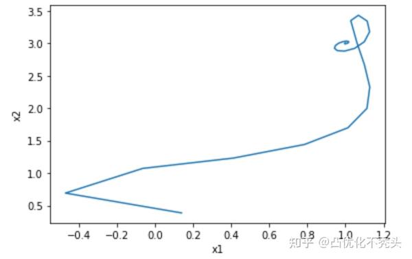 【QP Solver】 OSQP实现（附Python源代码） - 知乎
