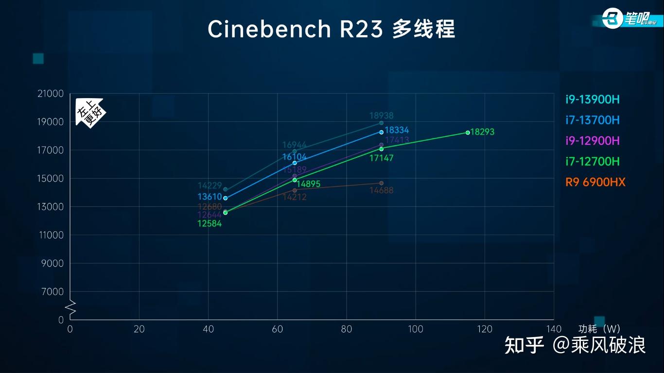 i7-13700h和R7-7840h哪个好一些呢？ - 知乎