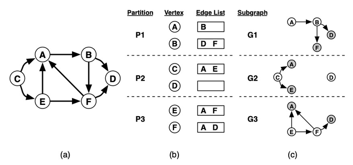 Subgraph-Centric Graph Processing Systems - 知乎