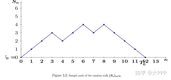 随机过程学习笔记（2）- Random Walks随机游走问题 - 知乎
