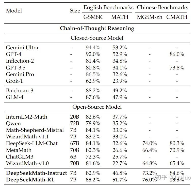 DeepSeekMath：挑战大语言模型的数学推理极限 - 知乎