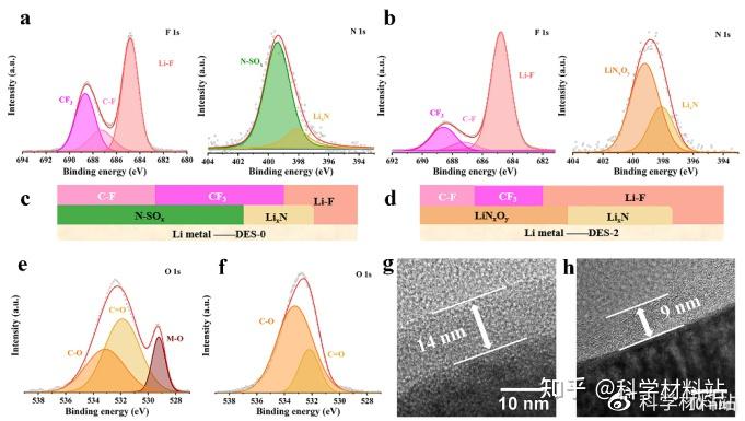 哈尔滨工业大学（深圳）张嘉恒教授、慈立杰教授AEM：共晶电解液调节促进LiNO3溶解，助力高效稳定的锂金属电池 - 知乎