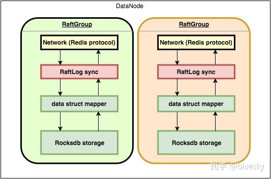 使用开源技术构建分布式KV存储服务 - 知乎