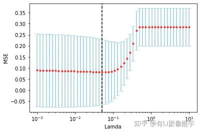 Lasso相关的两幅图-影像组学（radiomics）小李教学系列视频笔记 - 知乎