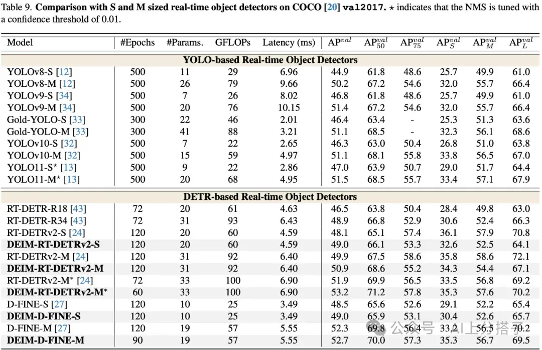 超越YOLO11和D-FINE！DEIM：最强实时目标检测算法 - 知乎