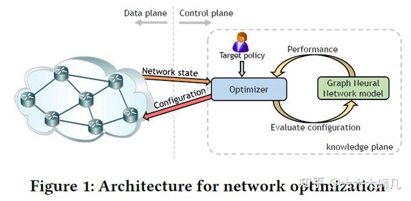 【文献阅读】RouteNet: Leveraging Graph Neural Networks for network modeling and optimization in SDN - 知乎