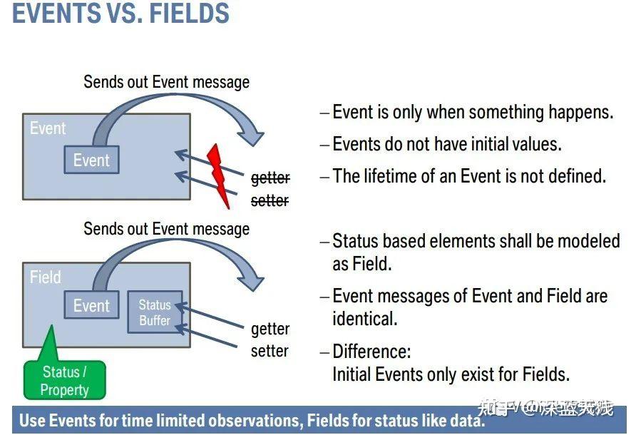 车载以太网通信中间件SOME/IP协议分析和应用培训讲座 - 知乎