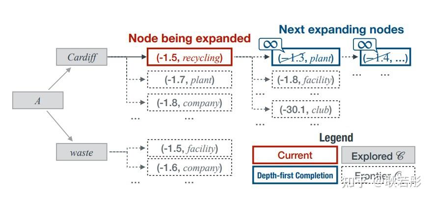 Massive-scale Decoding for Text Generation using Lattices - 知乎