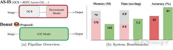 [论文] Donut: OCR-free Document Understanding Transformer - 知乎