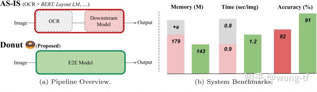 [论文] Donut: OCR-free Document Understanding Transformer - 知乎