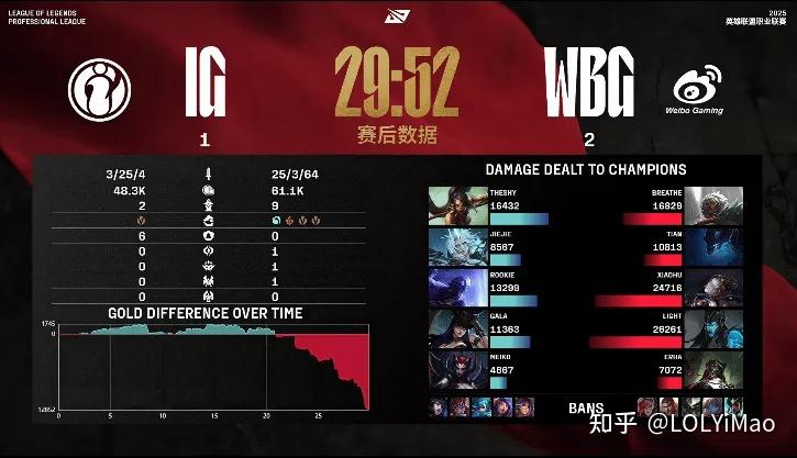 2025LPL赛区WBG 2-1 IG - 知乎