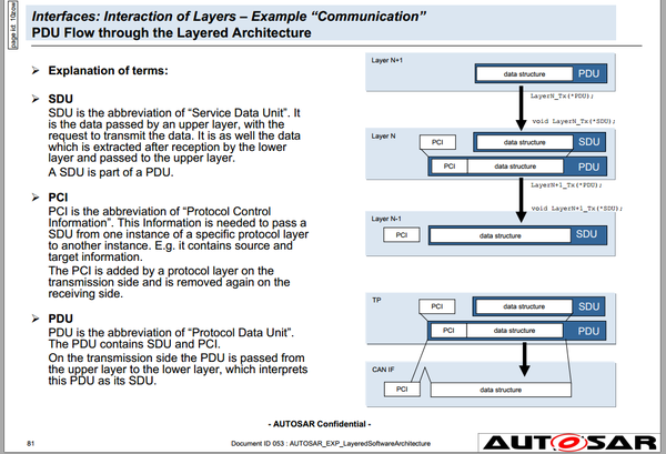 AUTOSAR中的CAN信息是如何转换的 - 知乎